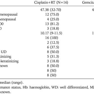 Acute Toxicity RTOG Criteria Download Table