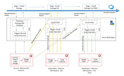 Automating The Sitecore Content Migration Choosing Between Scs And Spe