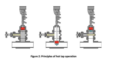 Composition Hot Tap Methane Flaring Toolkit
