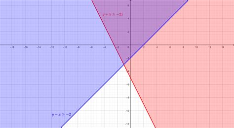 Solve Each System Of Inequalities By Graphing Left Quizlet