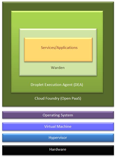 Containerization In Cloud Foundry Download Scientific Diagram