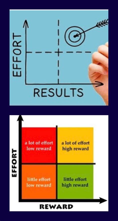 Lutfullah Azizrawi On Linkedin Efforts Vs Outcome Matrix