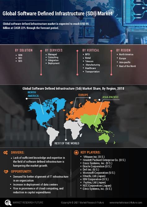 software defined infrastructure sdi market size industry reoprt 2032