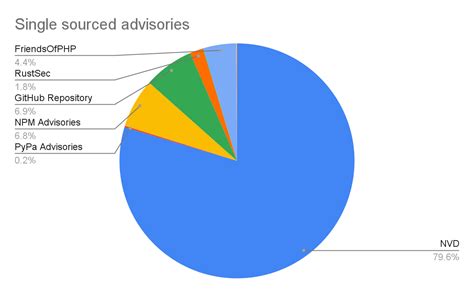 Github Advisory Database By The Numbers Known Security Vulnerabilities