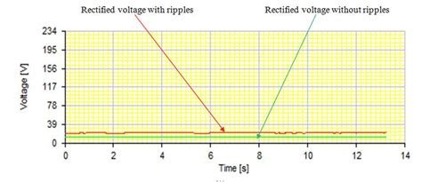 16 Oscilloscope Graph Showing The Rectified Voltages Before And After Download Scientific