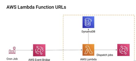What Is Aws Lambda Mp Devops Series
