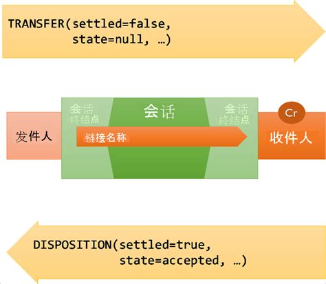 azure 服务总线和事件中心内的 amqp 1 0 azure service bus microsoft learn