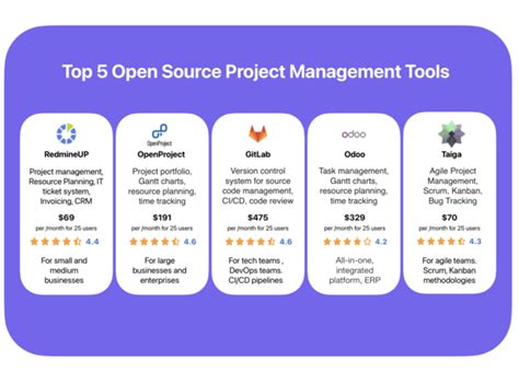 Top 5 Open Source Project Management Tools In 2025