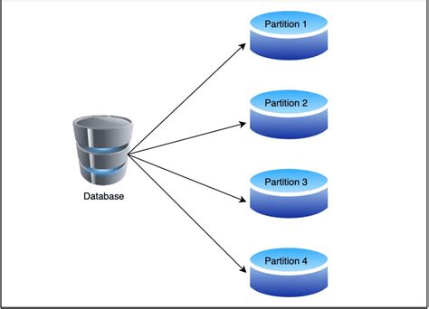The Importance Of Data Partitioning Strategies And Considerations
