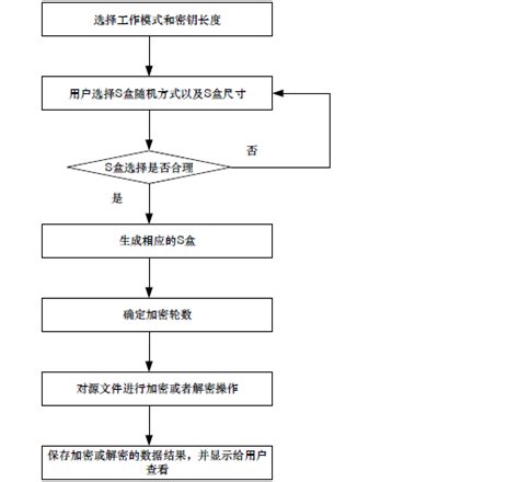 基于aes加密算法的多模式可重构加密系统的设计与实现 －挑战杯