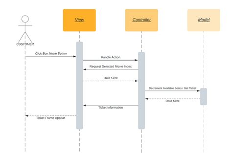 Github Alimorgaancinema Mvc Implementing Mvc Pattern With Simple Swing View