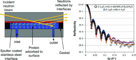 Neutron Reflectivity Measured In A Flow Cell With A Stainless Steel Download Scientific Diagram