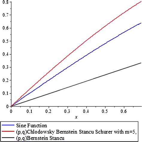 Comparison Of P Q Chlodowsky Type Bernstein Stancu Schurer Operators Download Scientific