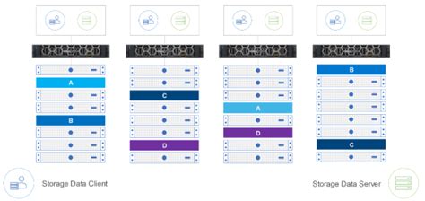Powerflex Software Defined Storage Oracle Big Data Sql On Dell Emc