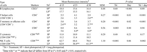 Infl Uence Of Photoperiod Regimen During Lactation On The Expression Of