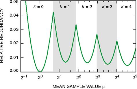 Golomb Coding Semantic Scholar