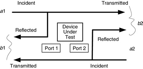 Two Port Network Representation Download Scientific Diagram