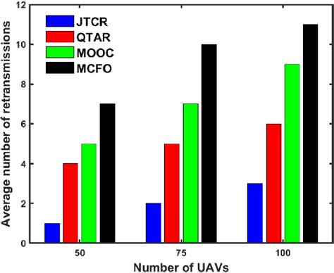 Average Number Of Retransmissions Anr For The Different Number Of