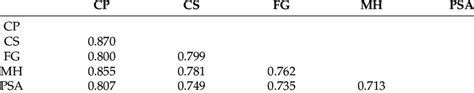 Htmt For Discriminant Validity Download Scientific Diagram