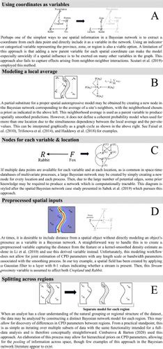 A Review Of Bayesian Networks For Spatial Data Acm Transactions On Spatial Algorithms And Systems