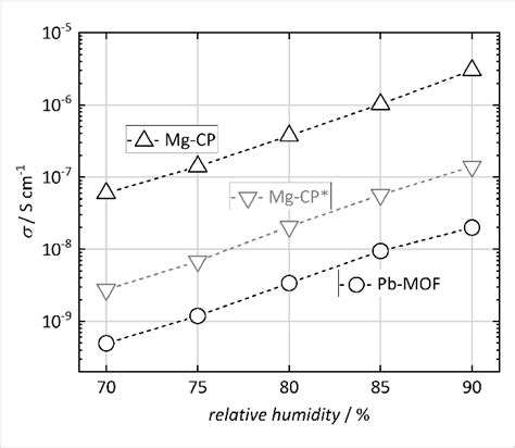 Proton Conductivity Dashed Lines As A Guide To The Eye Of Mgh 2 O