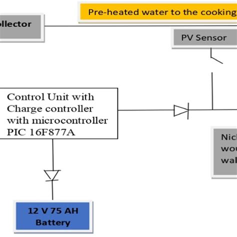 Block Diagram Of The System With Control Unit Download Scientific Diagram