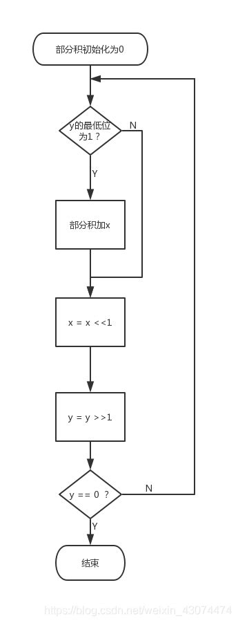 Verilog编程之乘法器的实现verilog编写一个0到6阶乘运算函数的测试模块程序 Csdn博客