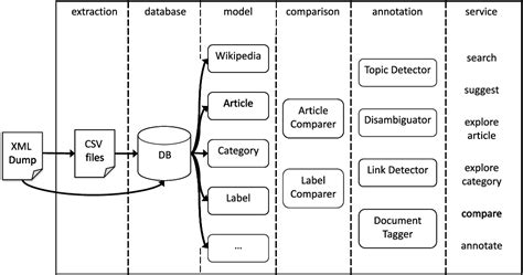 figure 1 from an open source toolkit for mining wikipedia semantic scholar