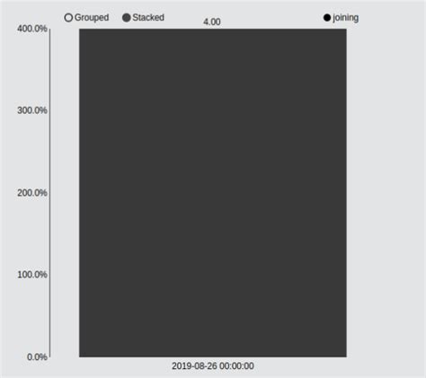 not able to get the chart loaded successfully retrieved the payload but not able to render