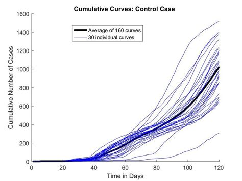 average number cumulative cases and 30 of the 160 simulations the