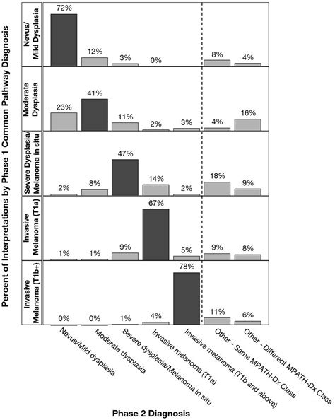 Reproducibility Of The Histopathologic Diagnosis Of Melanoma And
