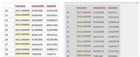 Sql Use Distinct In Nested Query Returns Different Results Stack Overflow