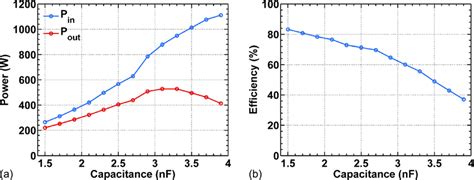 A Input And Output Power Versus Capacitance C At An RF Drive