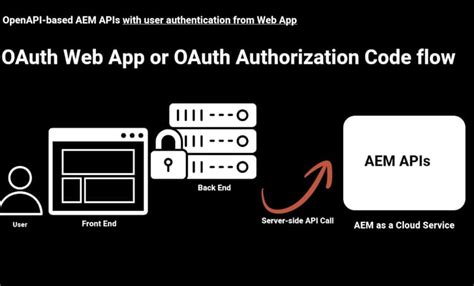 Invoke Openapi Based Aem Apis Using Oauth Web App Authentication