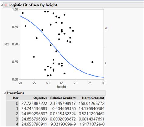 How Does Jmp Initiate The Values Of W And B For Logistic Regression Loss Functio Jmp User