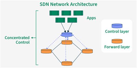Difference Between Software Defined Network And Traditional Network