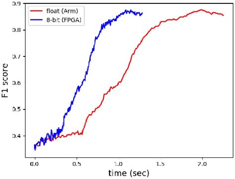 Figure 1 From Training Deep Neural Networks In Low Precision With High
