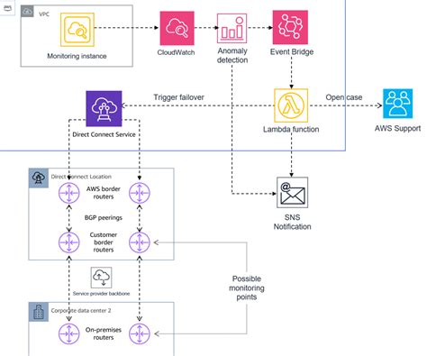 Aws Direct Connect Monitoring And Failover With Anomaly Detection