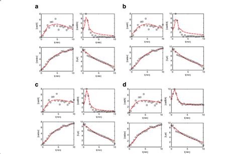 The Estimated Time Profile Of The True Data Set With The Three
