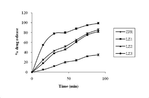 Figure1 Drug Release Profile Of Sd Formulations Prepared With Lactose Download Scientific