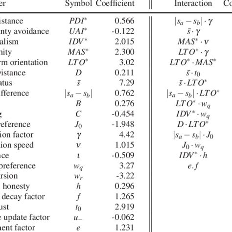 Coefficients For Main Effects Left Hand Side And Interactions Right Download Table
