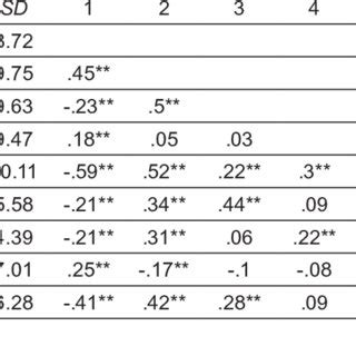 Pearson Correlation Between Variables Download Table