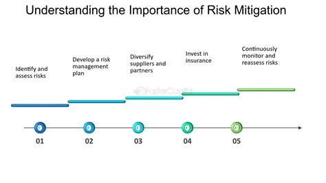 Understanding Risk Mitigation In Project Management Fastercapital