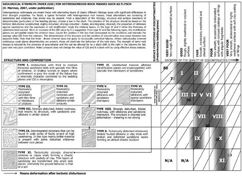 Pdf Geological Strength Index Gsi A Characterization Tool For Assessing Engineering