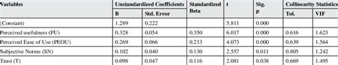 Multiple Regression Coefficient Table Download Scientific Diagram