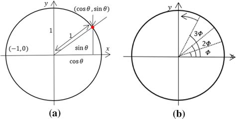 A Graphical Representation Of Euler Form At An Angle Download Scientific Diagram