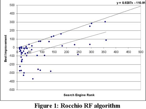 Figure 1 From Comparing Relevance Feedback Algorithms For Web Search Semantic Scholar