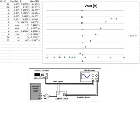 My Amplifier Produced A Negative Gain When It Should Be Positive Why Electrical Engineering