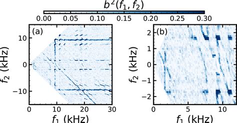A Squared Bicoherence Of The Normalized Ion Saturation Current And Download Scientific