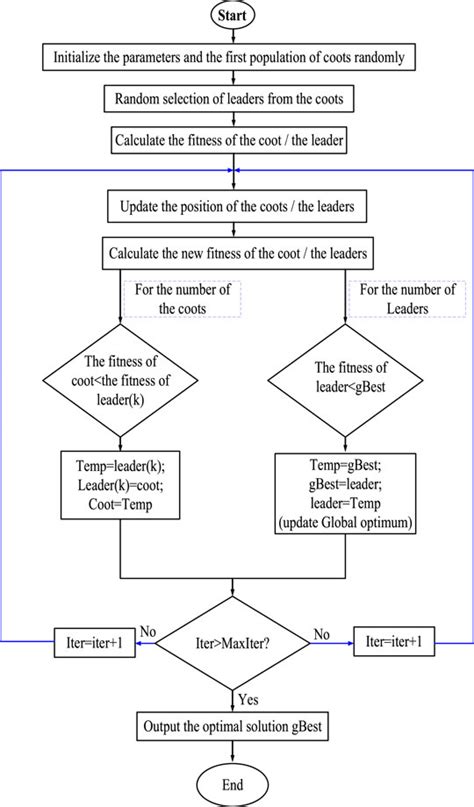 Frontiers Coot Algorithm For Optimal Carbonenergy Combined Flow Of